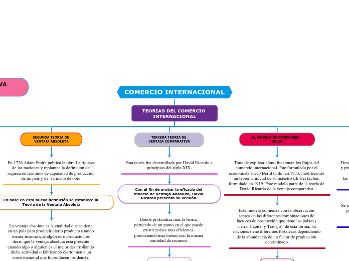COMERCIO INTERNACIONAL economia - Mind Map